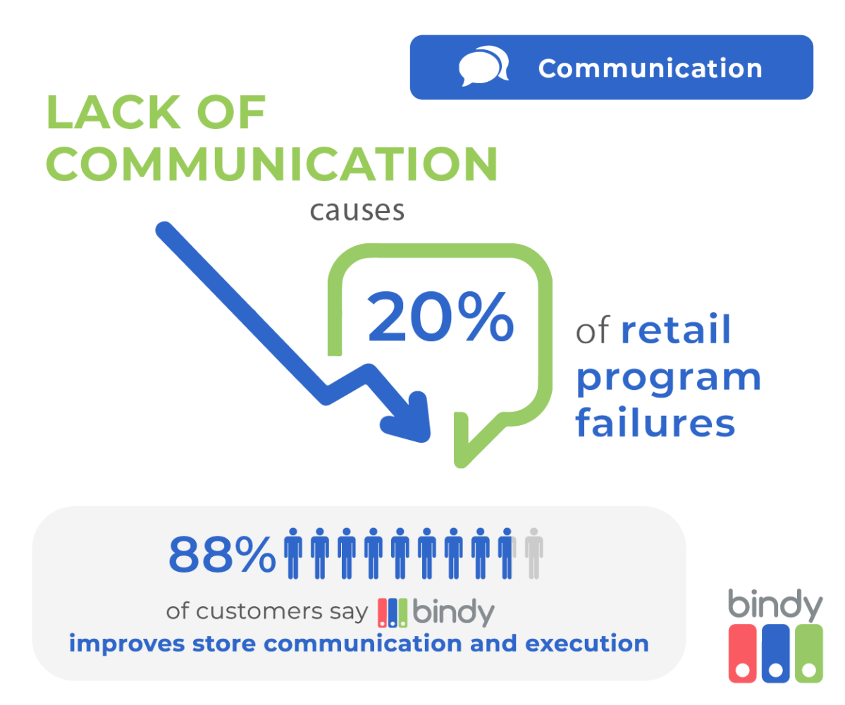 🚀 Why Use Bindy Retail Audit and Task Management? - Brand Standards ...